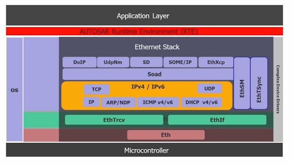 Embedded Software for Automotive Ethernet Support - Siemens EDA