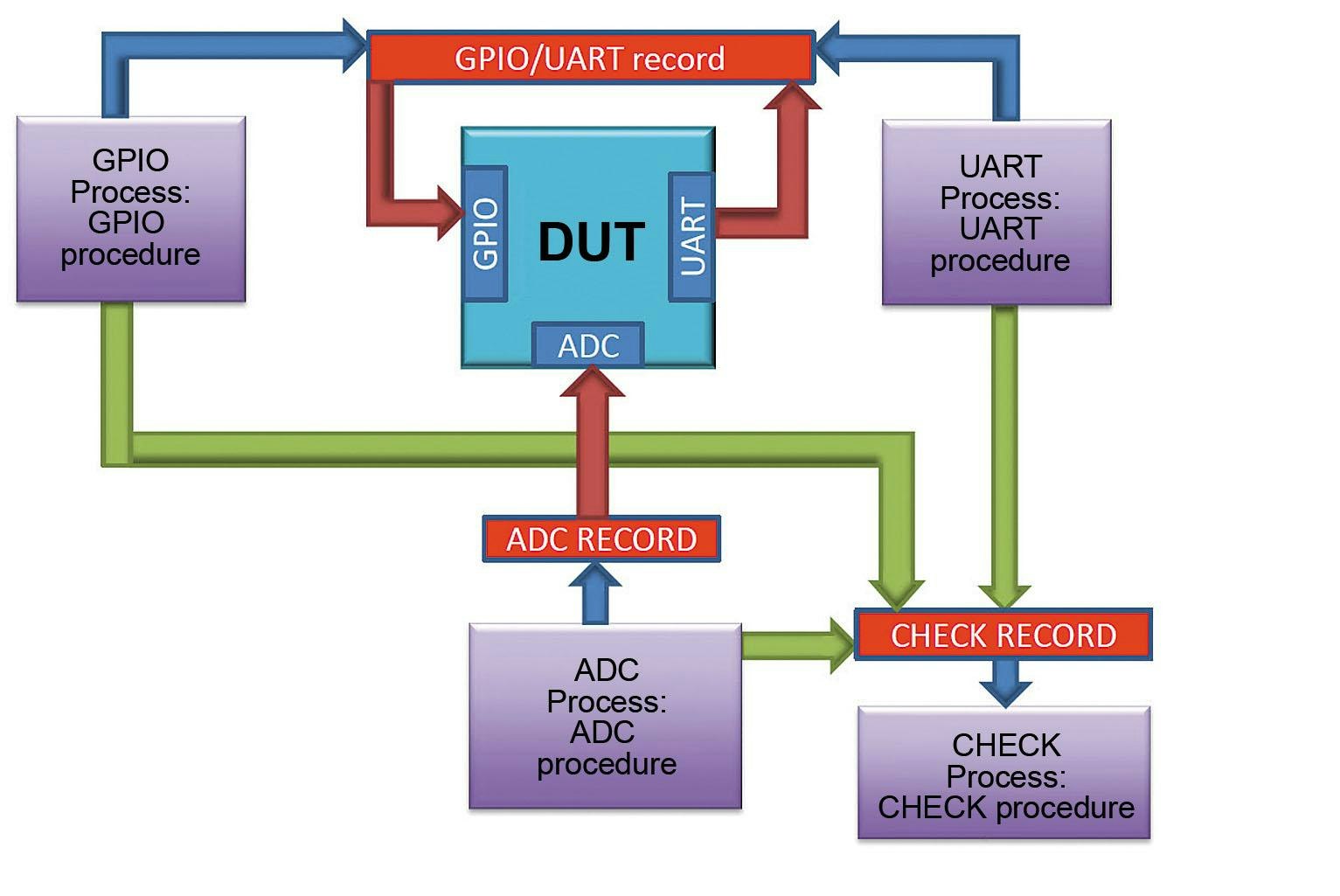 An Evaluation Of The Advantages Of Moving From A VHDL To A UVM an-evaluation-of-the-advantages-of-moving-from-a-vhdl-to-a-uvm