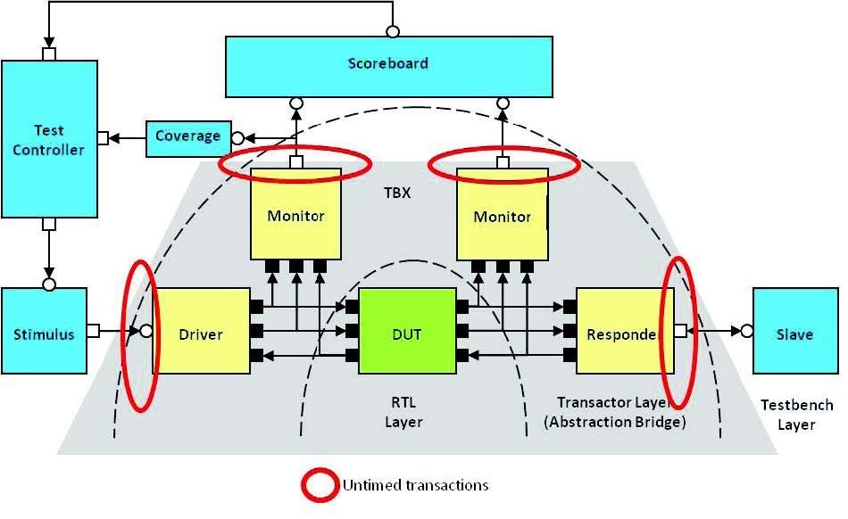 Testbench Considerations For Maximizing The Speed Of Simulation