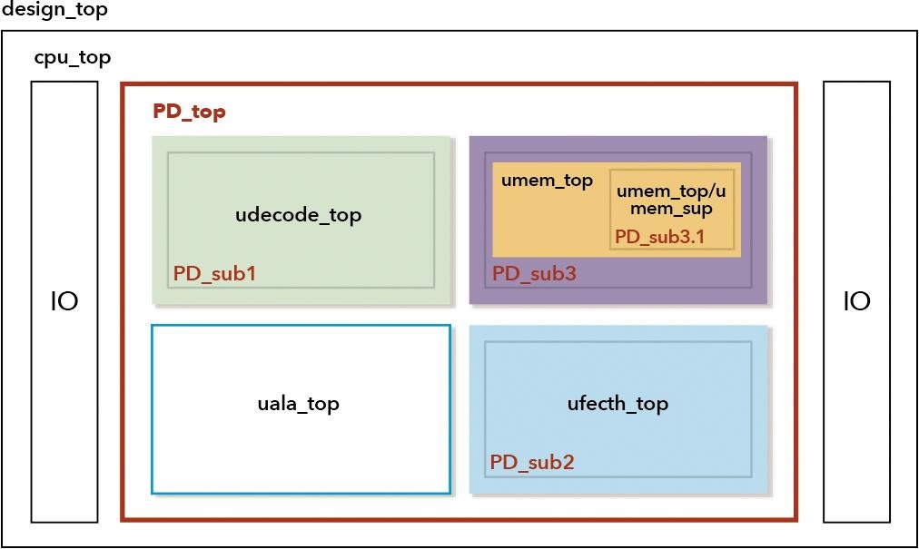 Understanding the UPF Power Domain and Domain Boundary - Mentor Graphics