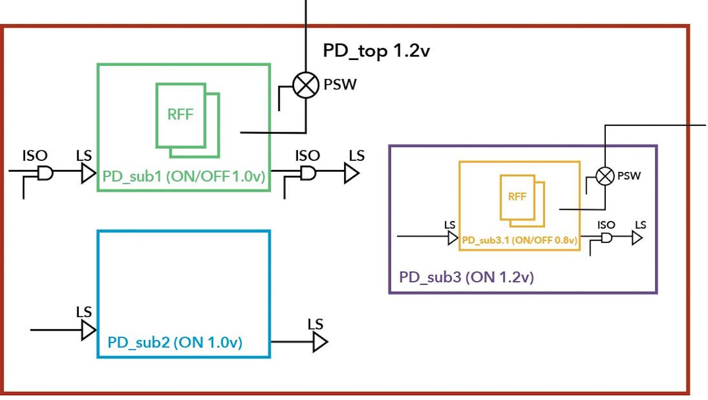 Understanding the UPF Power Domain and Domain Boundary - Mentor Graphics