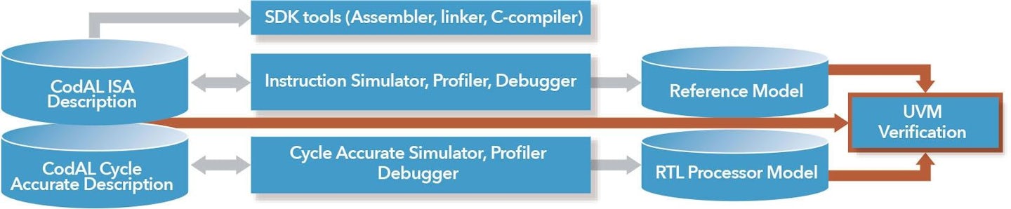 Uvm Based Verification Of A Risc V Processor Core Using A Golden Predictor Model And A