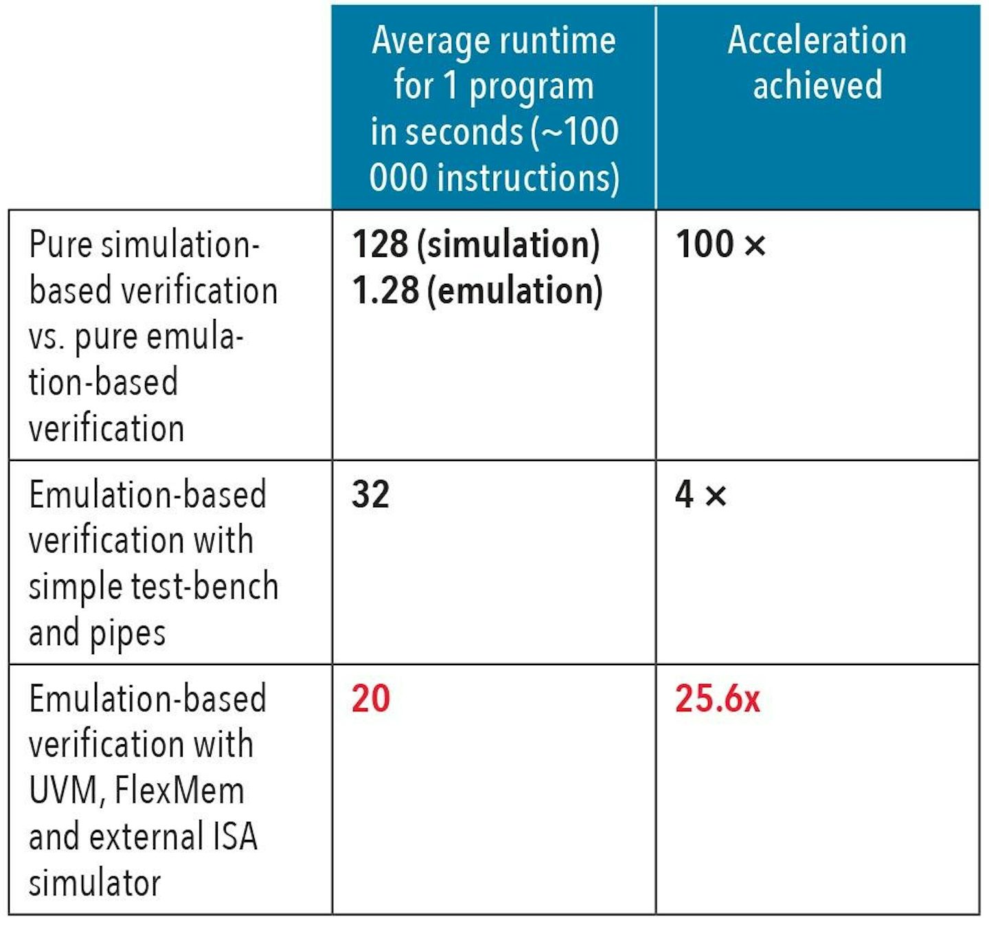 Uvm Based Verification Of A Risc V Processor Core Using A Golden Predictor Model And A 