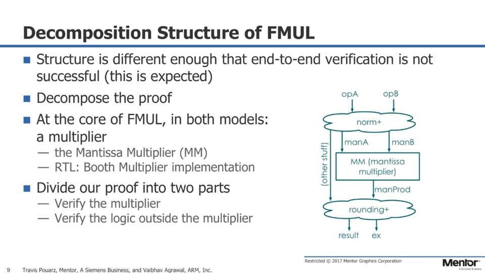 Technical Dive Into “efficient And Exhaustive Floating Point Verification Using Sequential