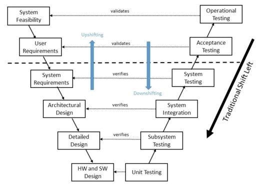 Which validation, verification and testing method is right for your ...