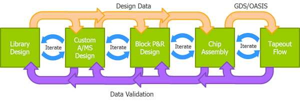 Physical Design Data Validation from Cell Design to Tapeout - Siemens EDA