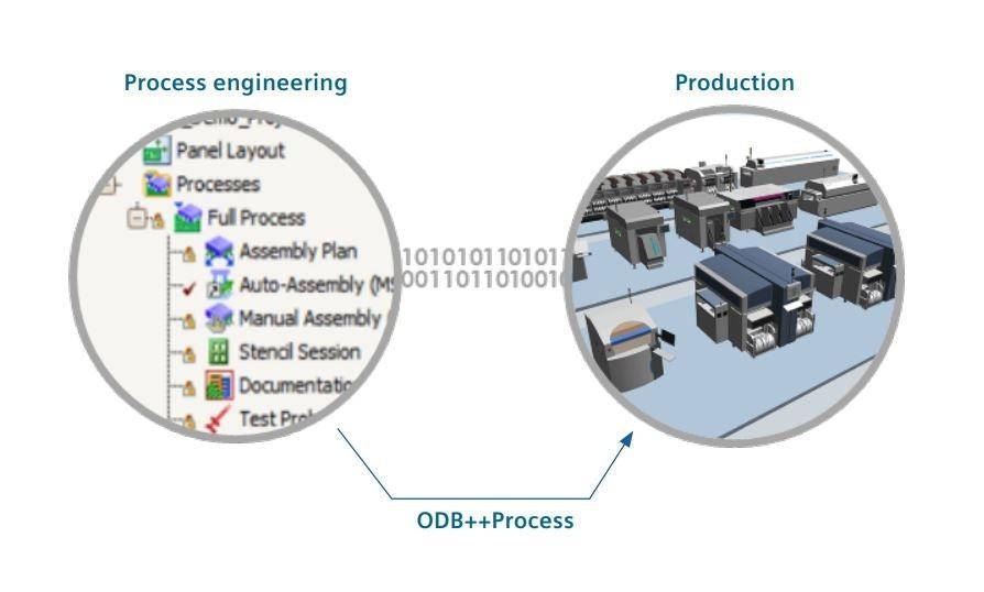 ODB++Process – a model for electronics manufacturing - Mentor Graphics