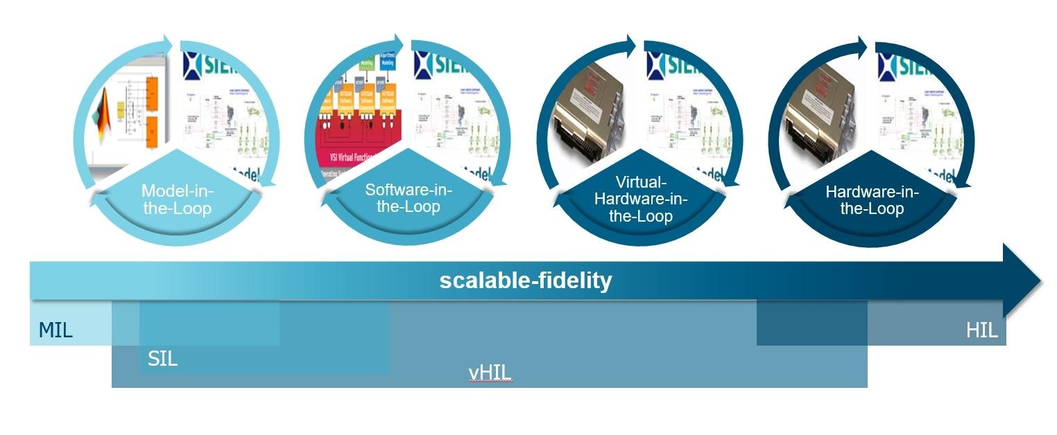 Test Reuse Across MIL SIL HIL in a Development Workflow - Mentor Graphics