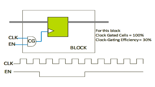 Utilizing Clock-Gating Efficiency to Reduce Power in RTL Designs ...