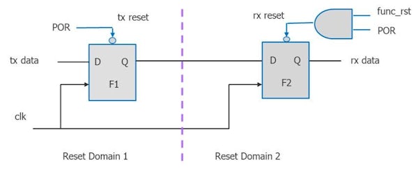 Faster Reset Verification Closure with Intelligent Reset Domain ...