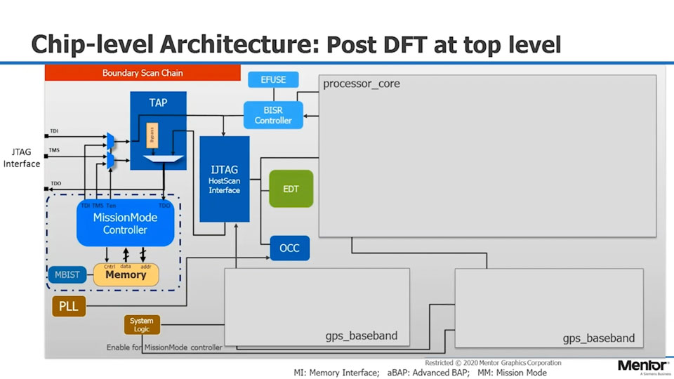 Tessent Automotive Reference Flow Chip Level Integration - Part 5 ...